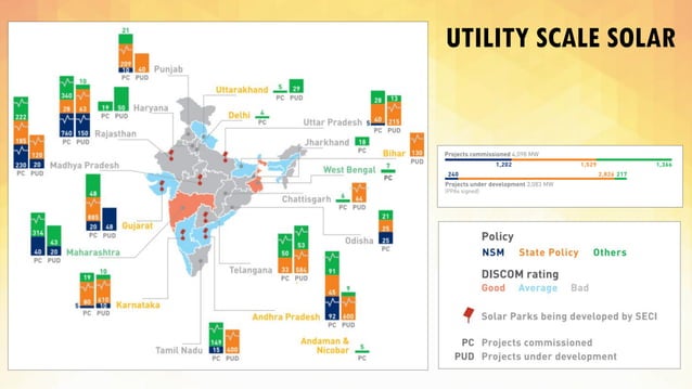 Solar Energy in India | PDF