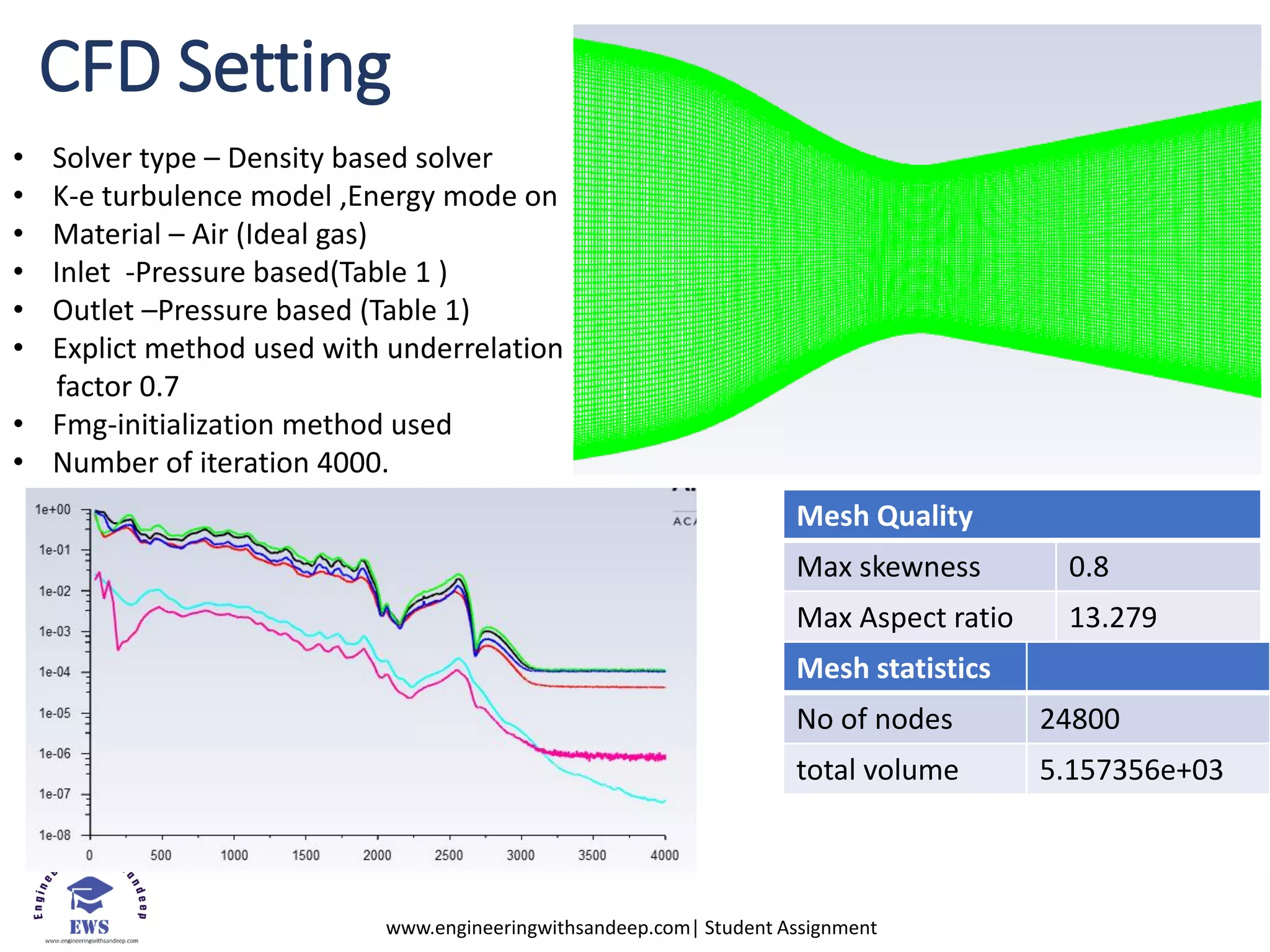 Simulation Investigation of Separated Nozzle Flows | PPT