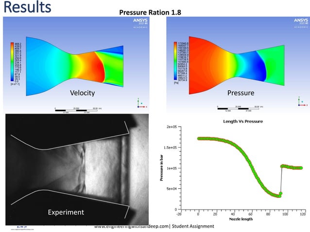 Simulation Investigation of Separated Nozzle Flows | PPT