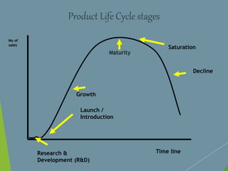 product life cycle Shivam pandey | PPTX