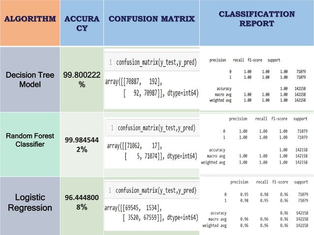 Combating Fraudulent Transactions: A Deep Dive into Credit Card Fraud Detection | PPTX