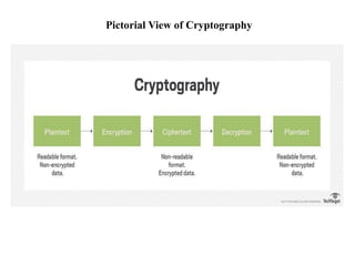 B.tech Final year Cryptography Project | PDF