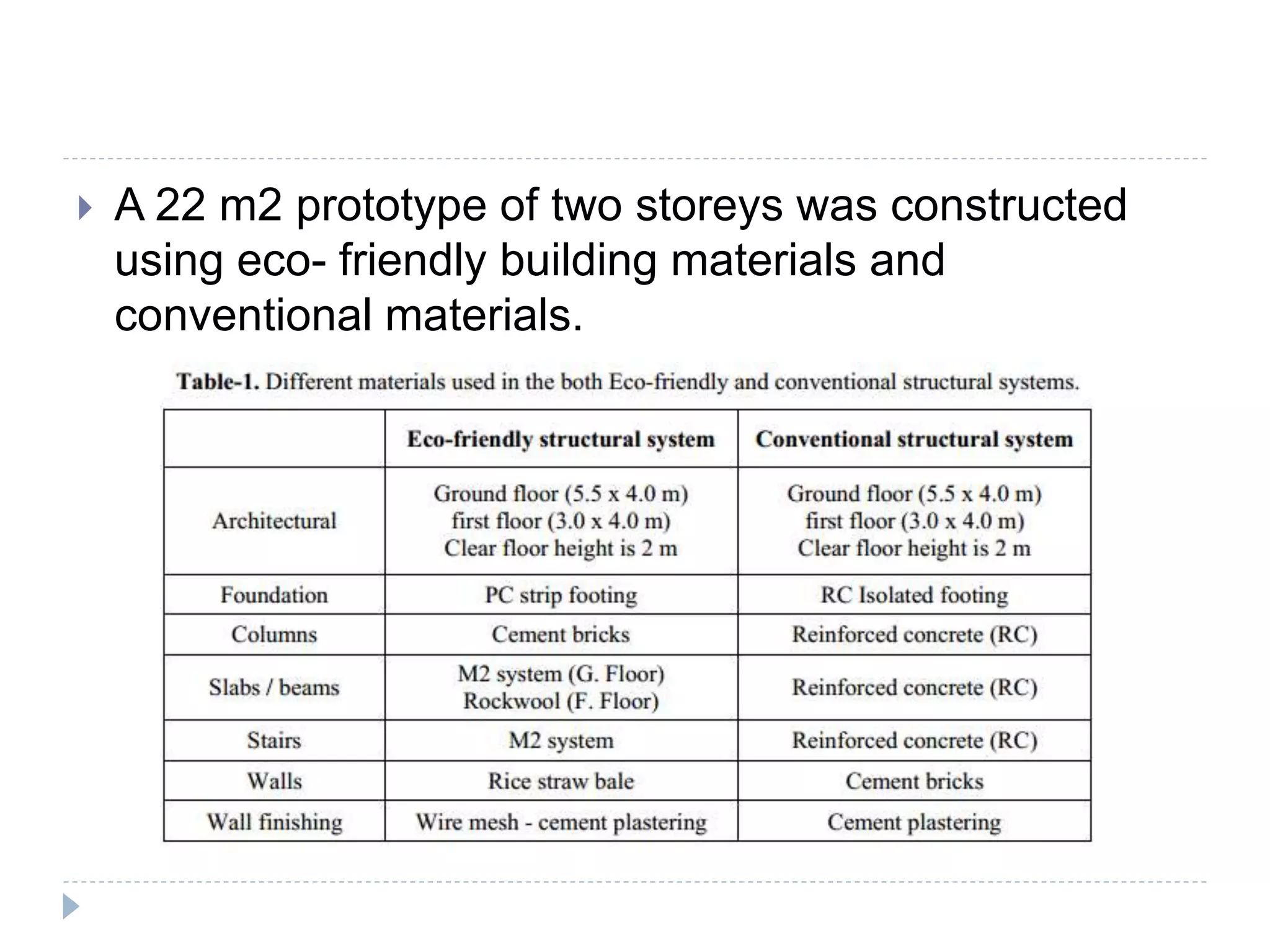 Eco- friendly building materials and construction techniques in India ...