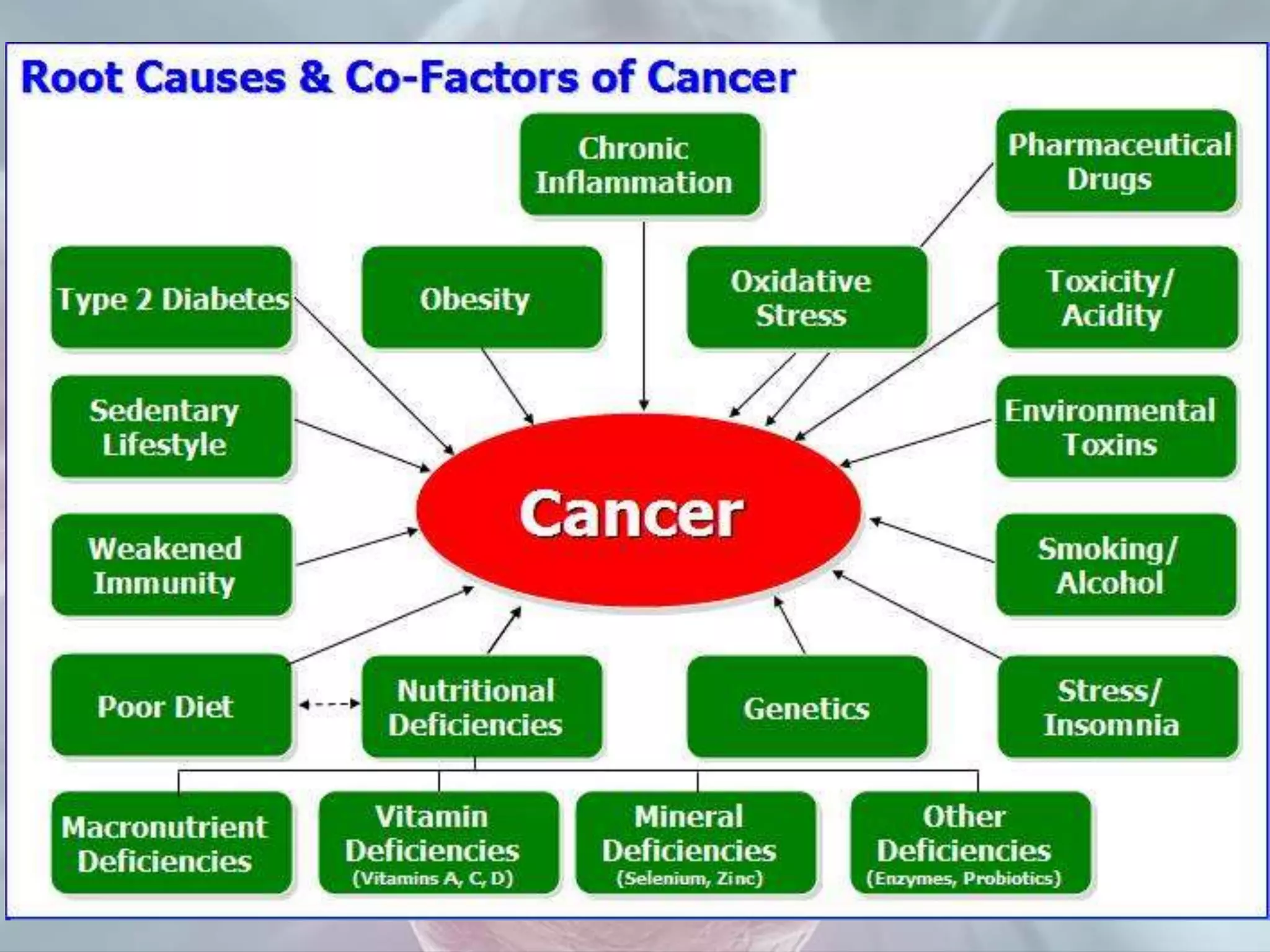 cancer intro and pathogenesis | PPT