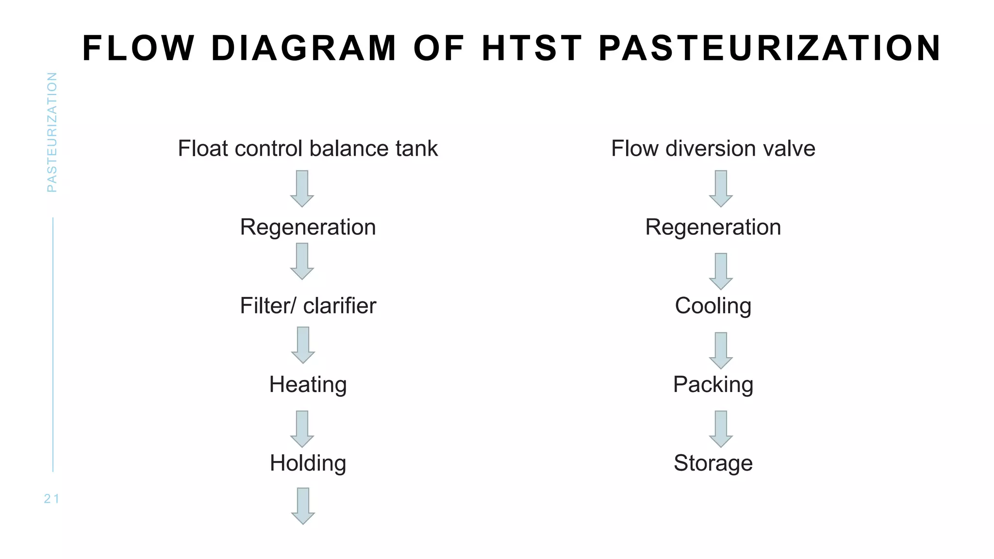 shivani pasteurisation.pptx