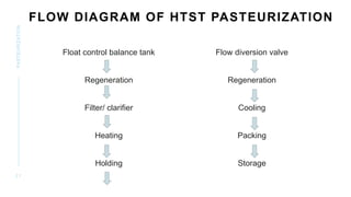 shivani pasteurisation.pptx