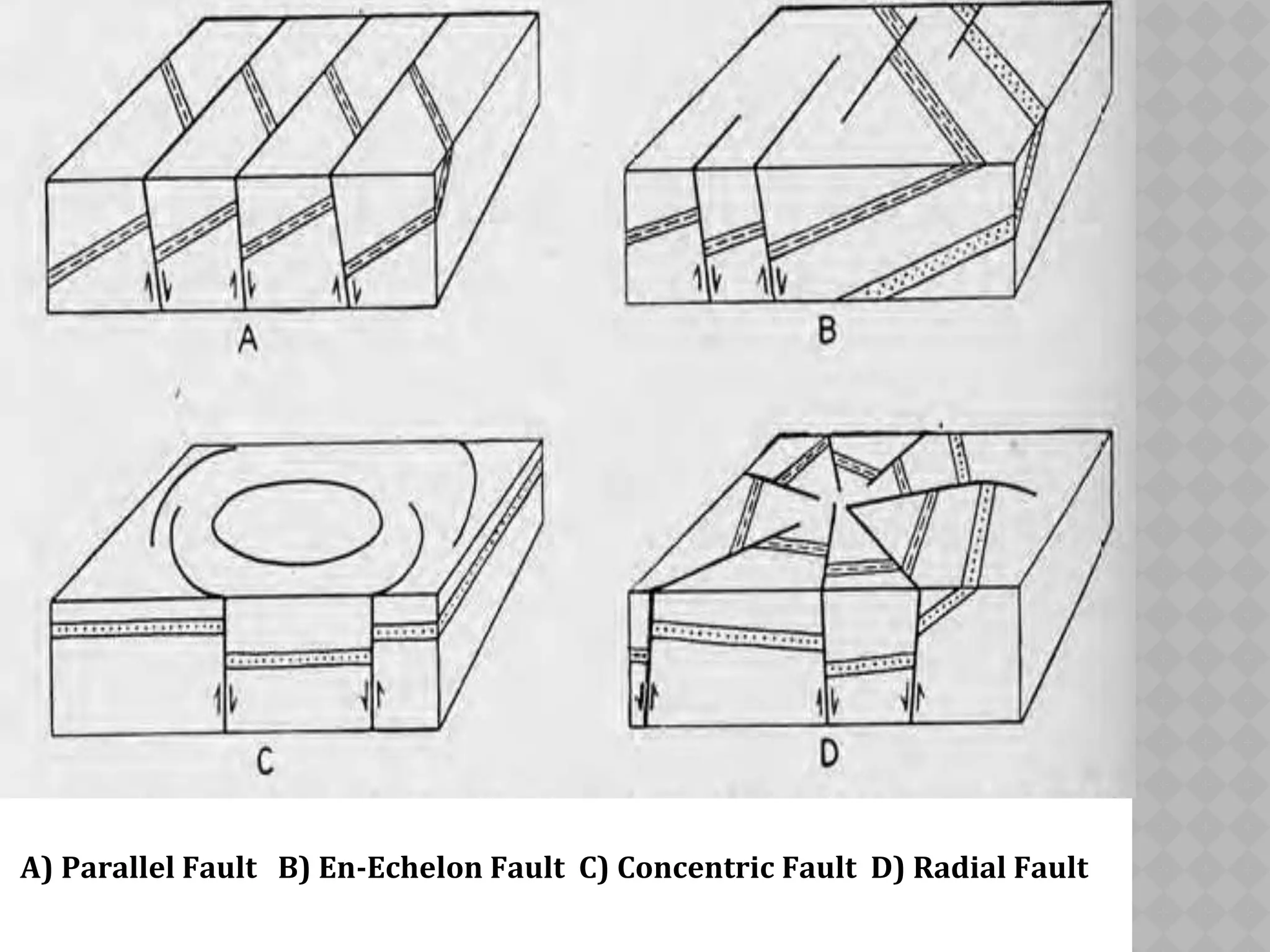 Fault and its classification | PPTX