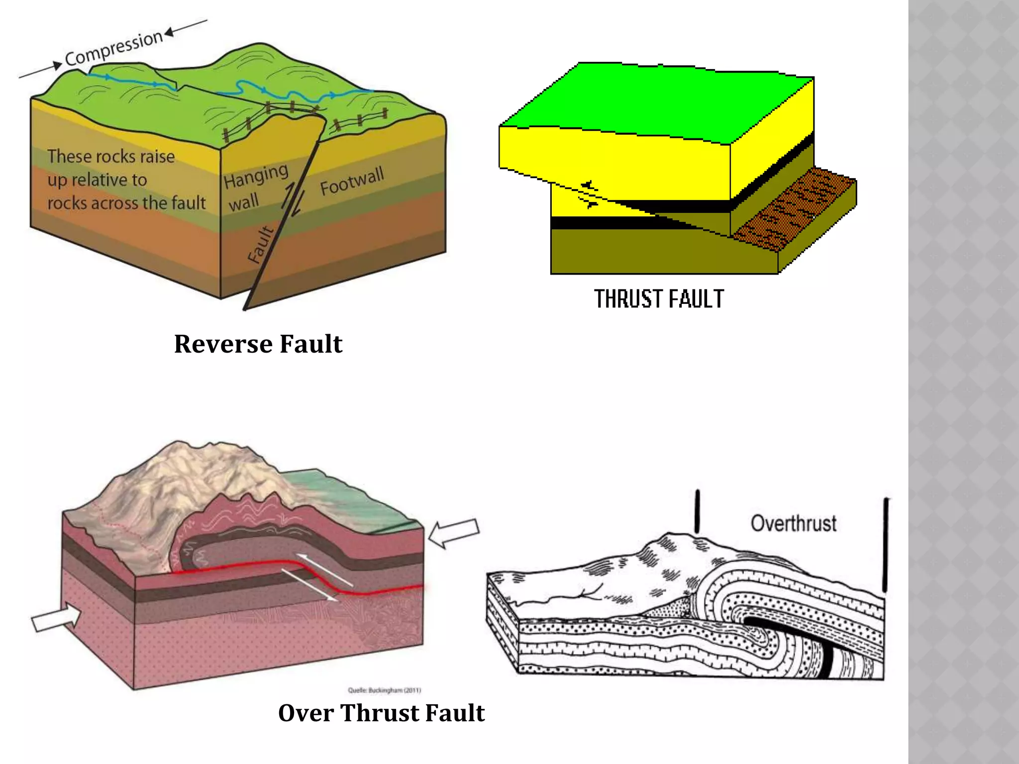 Fault and its classification | PPTX