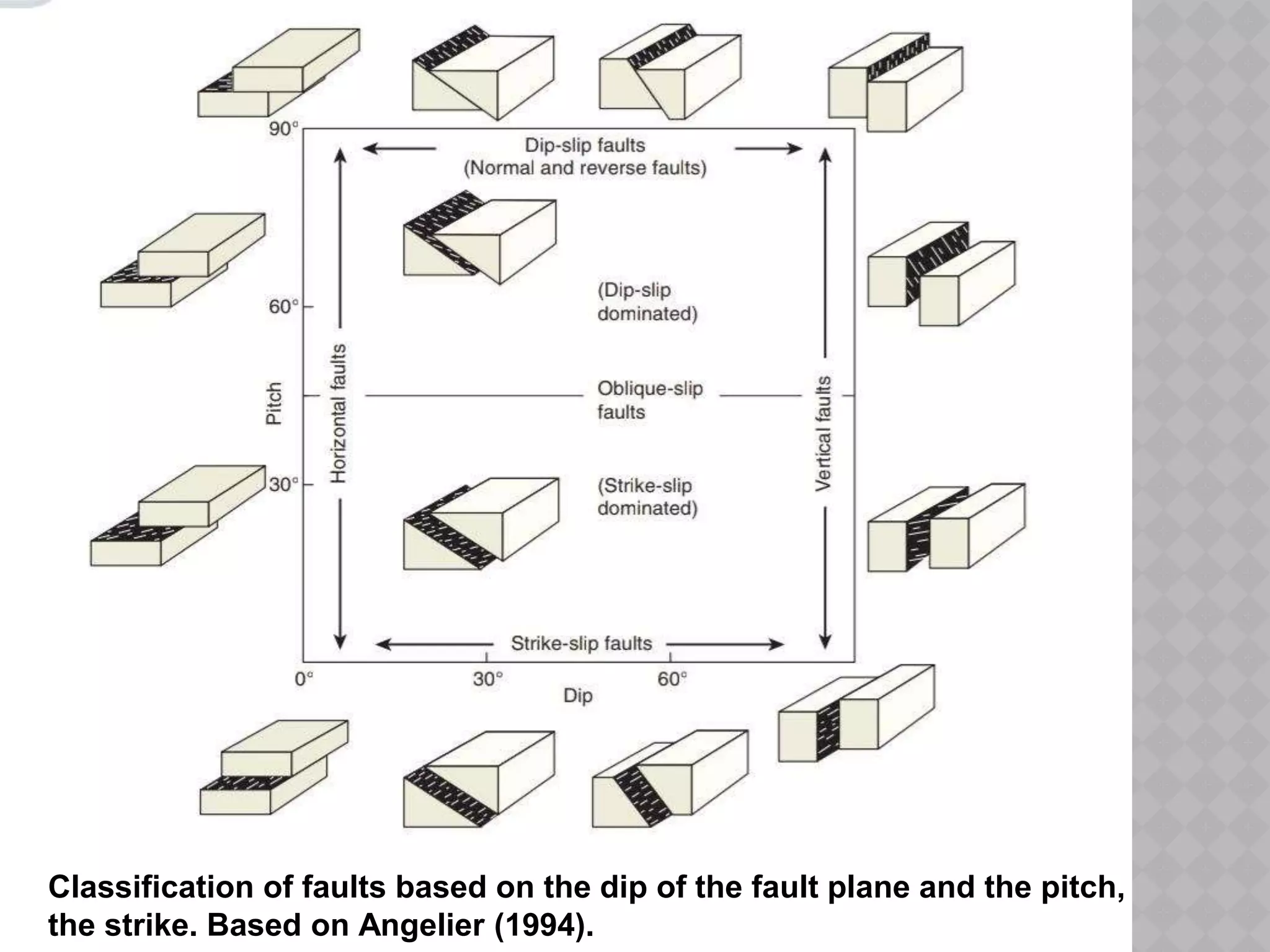 Fault and its classification | PPTX