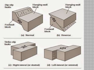 Fault and its classification | PPTX
