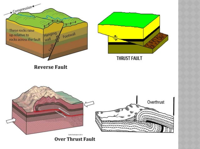 Fault and its classification | PPTX