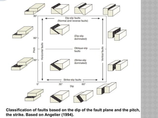 Fault and its classification | PPTX