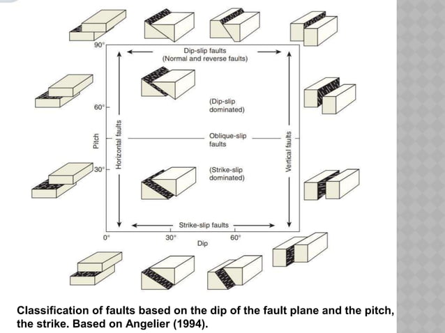 Fault and its classification | PPT