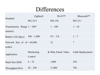 advanced raiway security system based on zigbee communication for track fault | PPTX