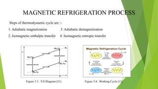 PPT on Magnetic Refrigeration | PPTX