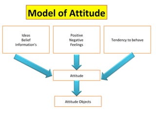Shivi attitude | PPT