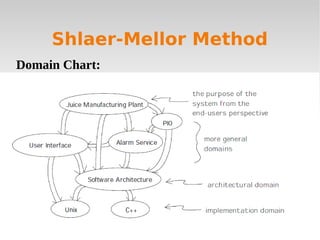 Shlaer mellor-method | PDF | Programming Languages | Computing