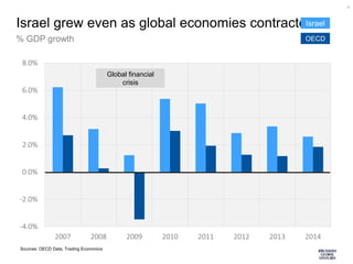 Israel's Strong Economy Powered by Innovation | PPTX