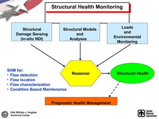shm3 or shm vs nondestructive method in an aircraft .pptx