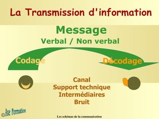 Shémas de la Communication Interpersonnelle | PPT