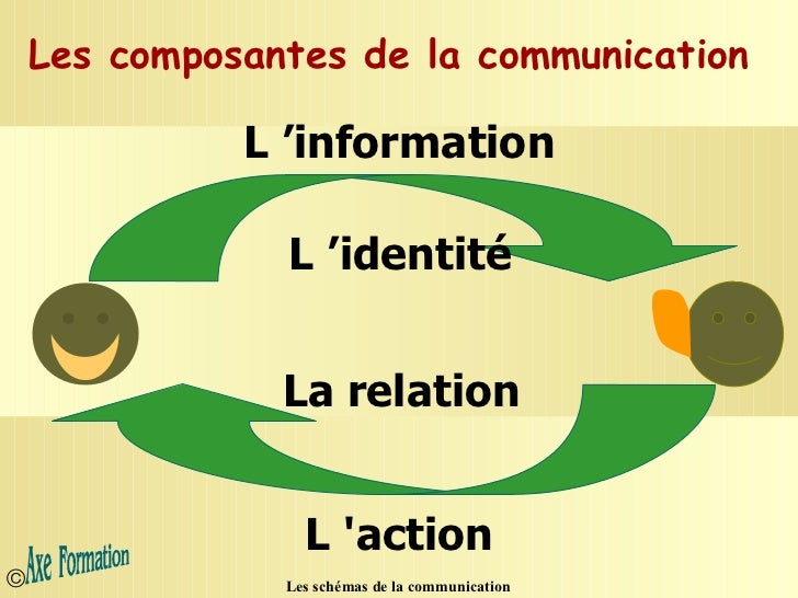 Shémas de la Communication Interpersonnelle