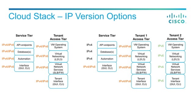 OpenStack Deployment in the Enterprise | PPT