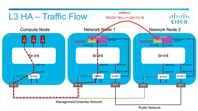 OpenStack Deployment in the Enterprise | PPT