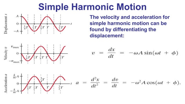 Simple Harmonic Motion (SHM) lecture | PPTX | Physics | Science