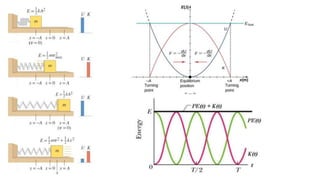 Simple Harmonic Motion (SHM) lecture | PPTX