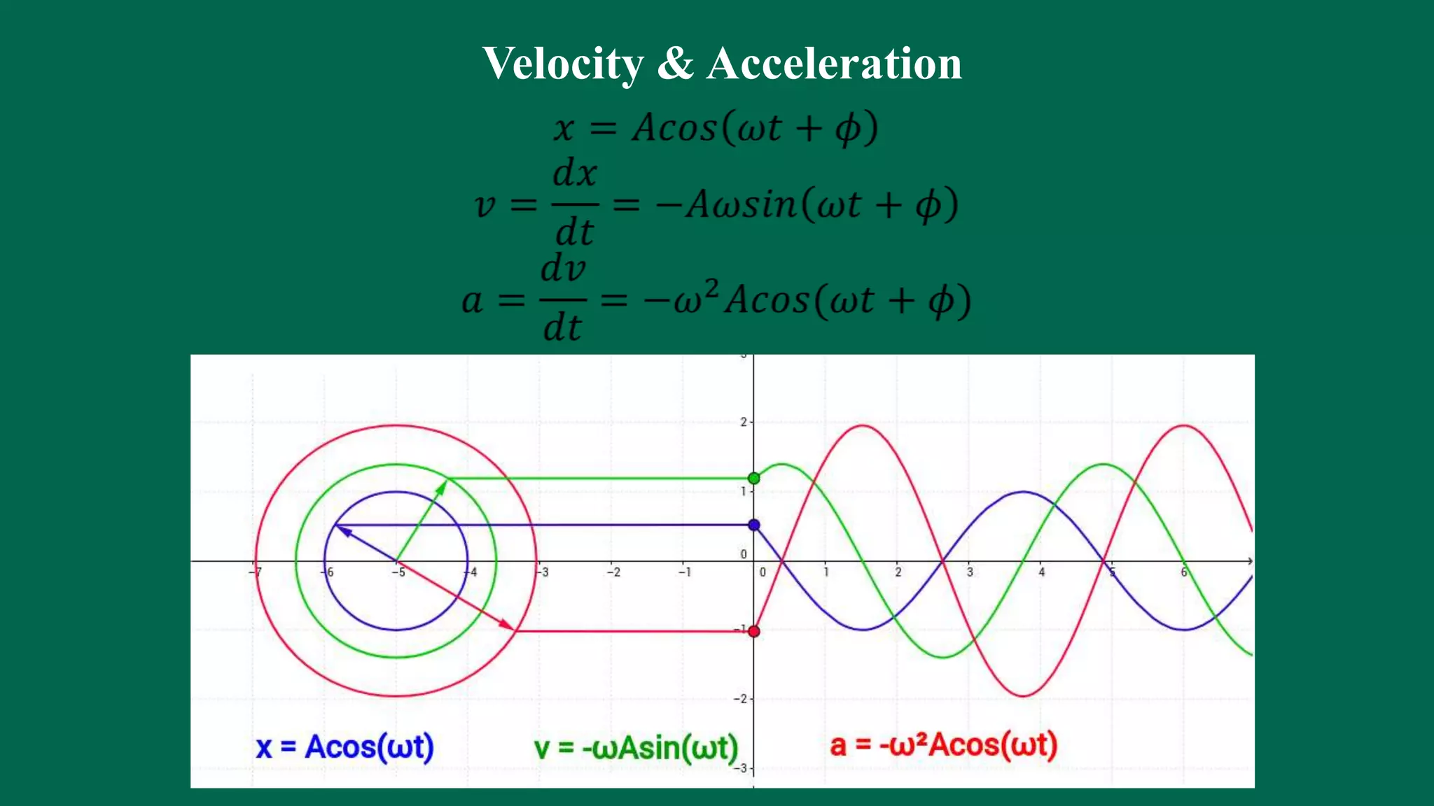 Simple harmonic motion And its application | PPT