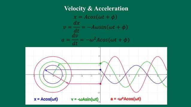 Simple harmonic motion And its application | PPTX