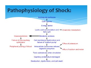 SHOCK definition Types pathophysiology drugs.pptx