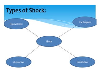 SHOCK definition Types pathophysiology drugs.pptx