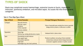 SHOCK-1.by Dr fahad.pptx pharmacology..... | PPTX