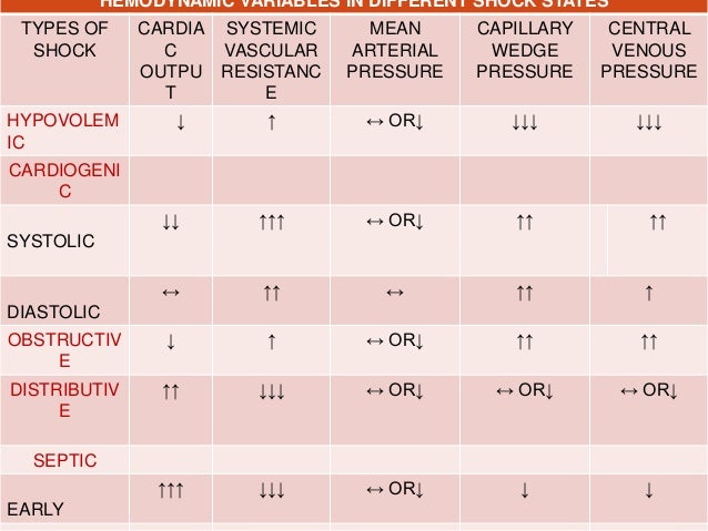 Shock and it's classification