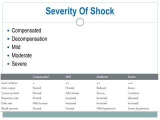 Shock | PPTX | Blood Disorders | Diseases and Conditions
