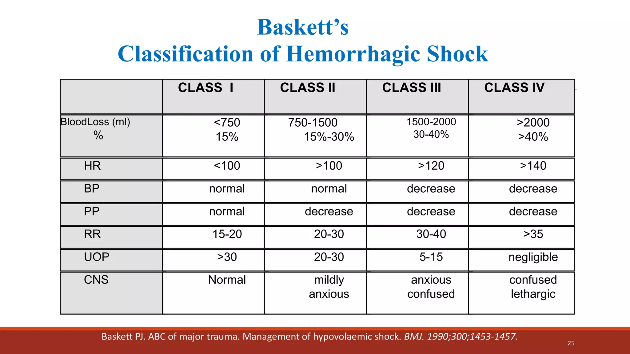 Shock | PPTX | Heart and Cardiovascular Diseases | Diseases and Conditions