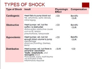 Approach to Shock (for Undergraduates) | PPTX