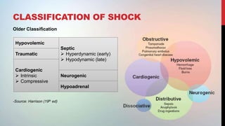 Approach to a patient with shock | PPTX