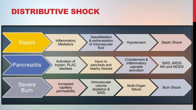 Approach to a patient with shock | PPTX | Heart and Cardiovascular ...