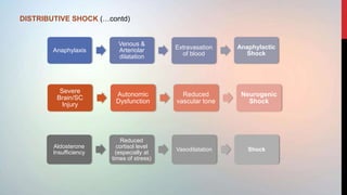 Approach to a patient with shock | PPTX