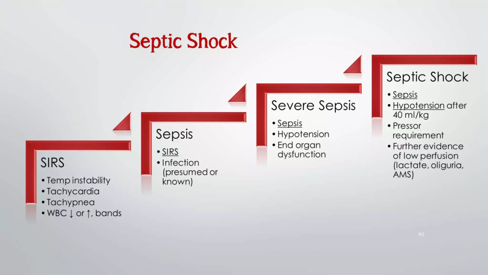 Types of Shock | PDF