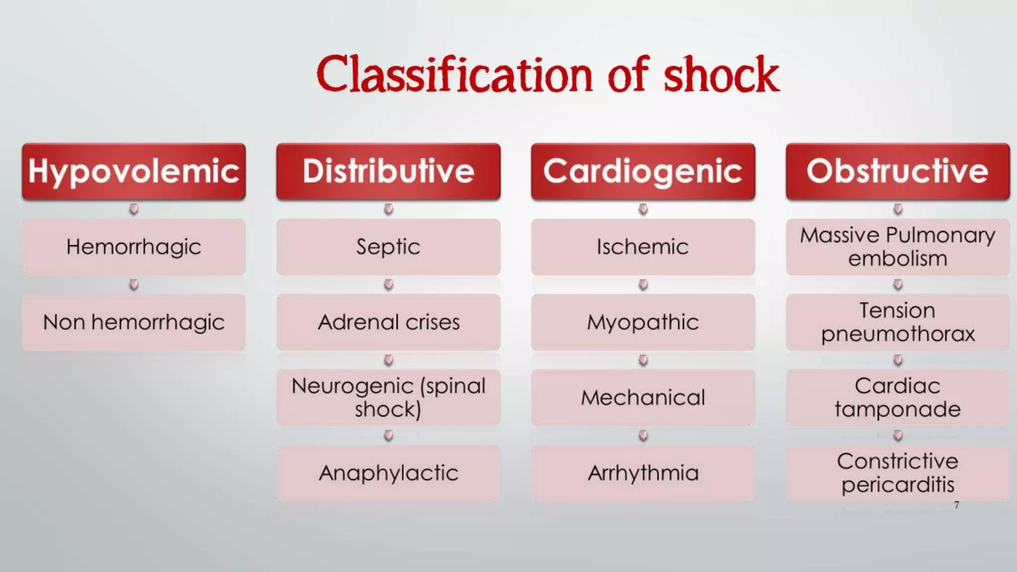Types of Shock | PPT