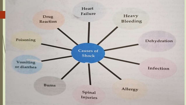 Shock ppt for medical student | PPT
