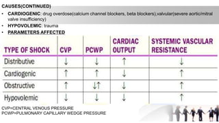 SHOCK.pptx | Heart and Cardiovascular Diseases | Diseases and Conditions