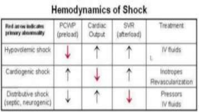 SHOCK.pptx | Heart and Cardiovascular Diseases | Diseases and Conditions
