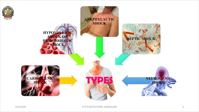 SHOCK/TYPES OF SHOCK AND ITS MANAGEMENT.pdf | Heart and Cardiovascular ...