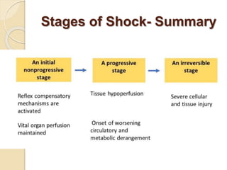 Pathology, Pathogenesis, Types of SHOCK.pptx
