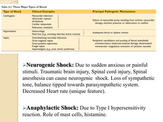 Pathology, Pathogenesis, Types of SHOCK.pptx