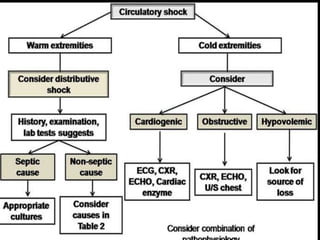 SHOCK management and types and ways of diagnosis | PPTX